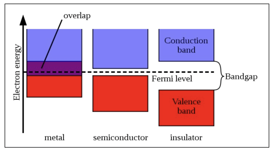 Band Theory of Semiconductors - Upcoming Engineer